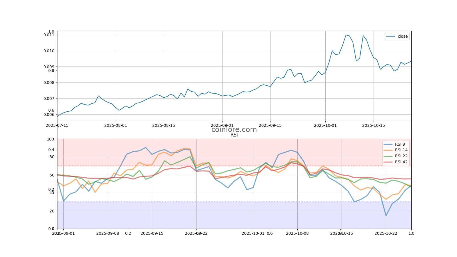 Bogged Finance RSI indicator