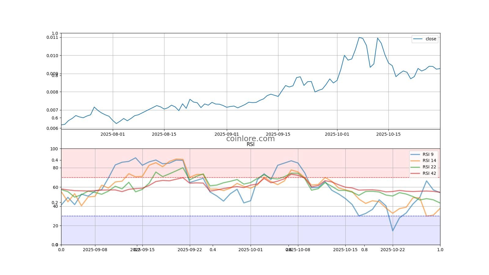 Bogged Finance RSI indicator