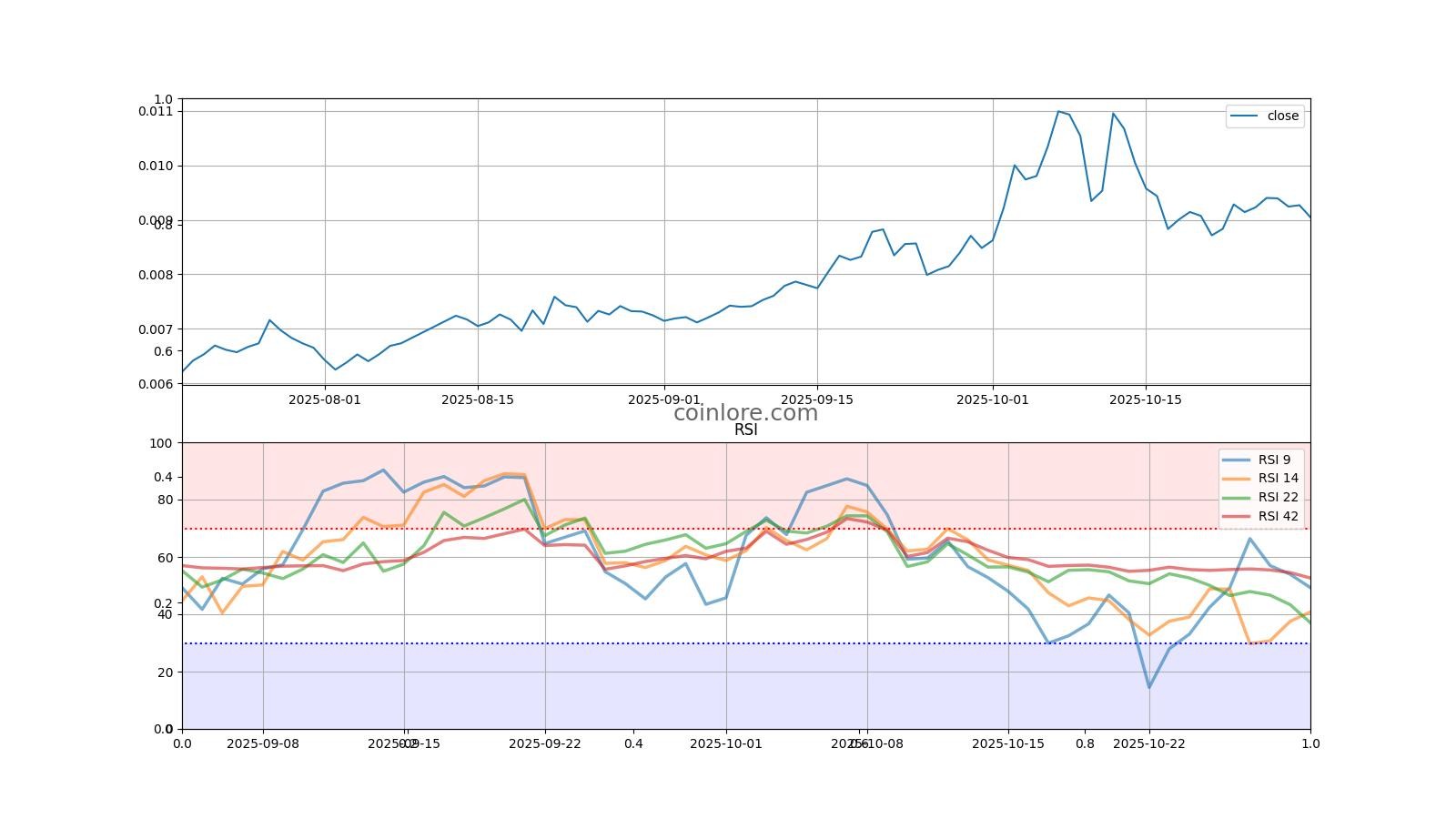 Bogged Finance RSI indicator