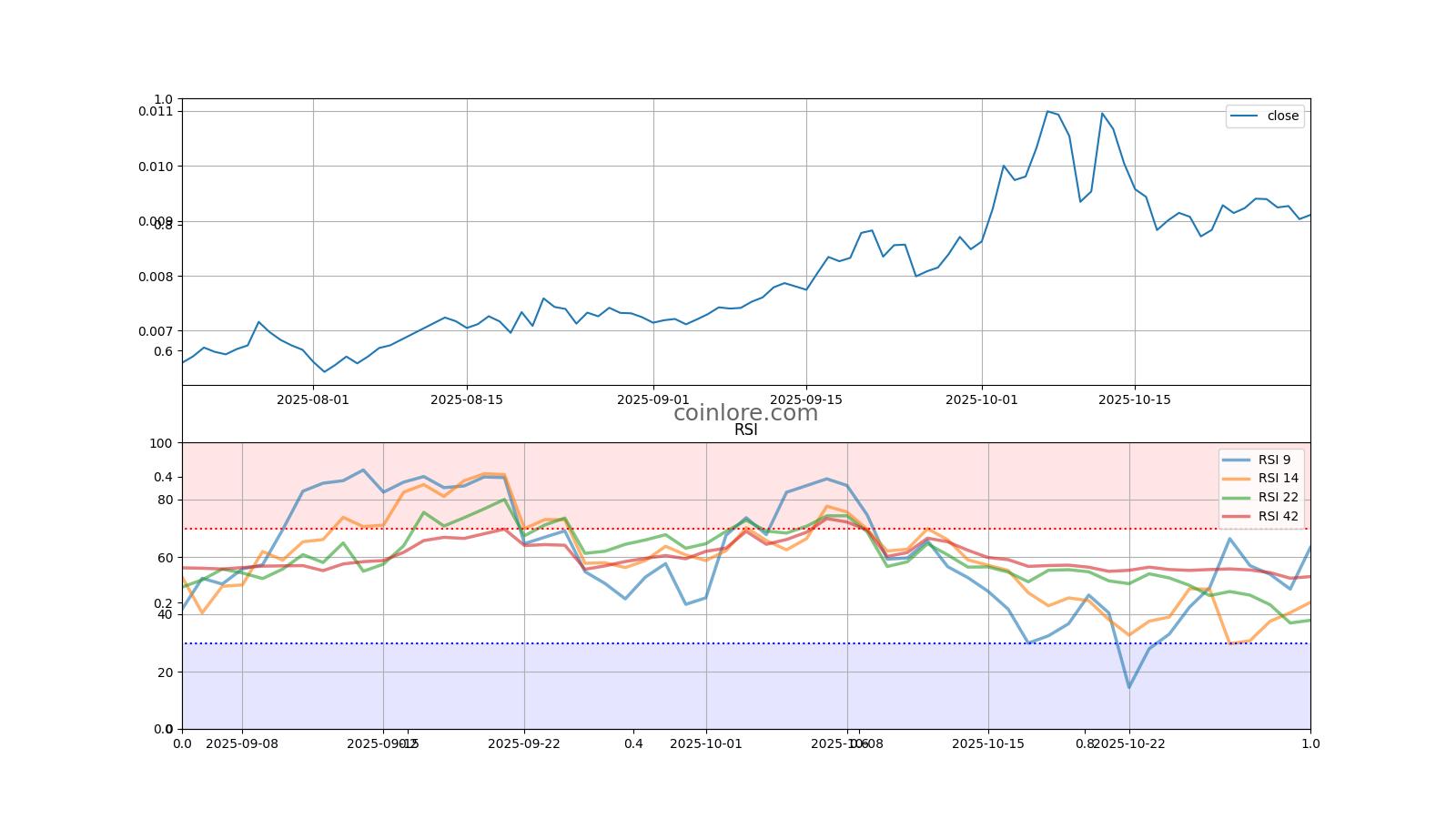 Bogged Finance RSI indicator