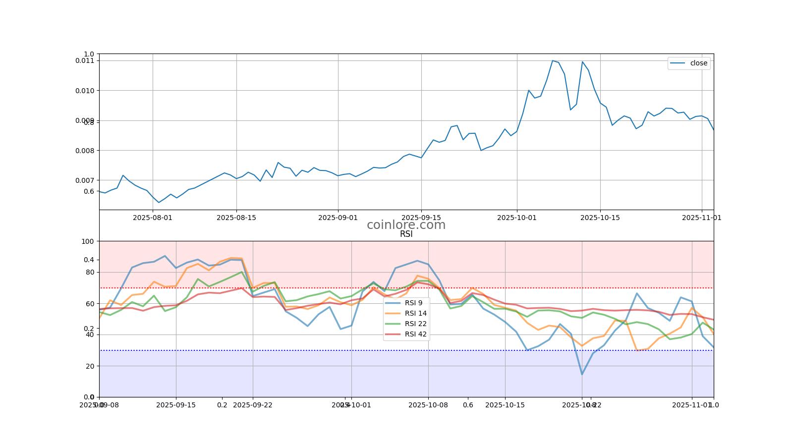 Bogged Finance RSI indicator