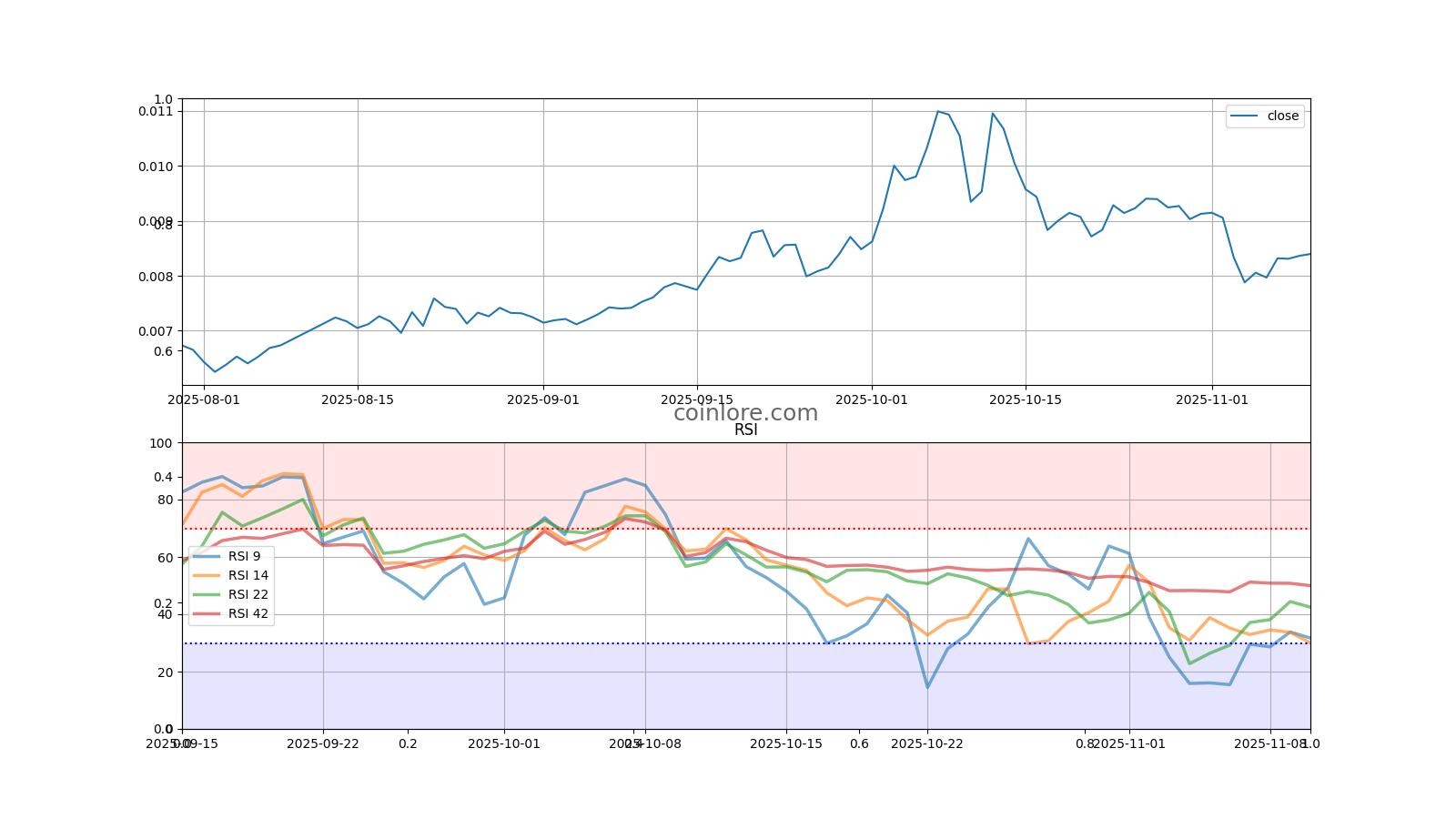 Bogged Finance RSI indicator