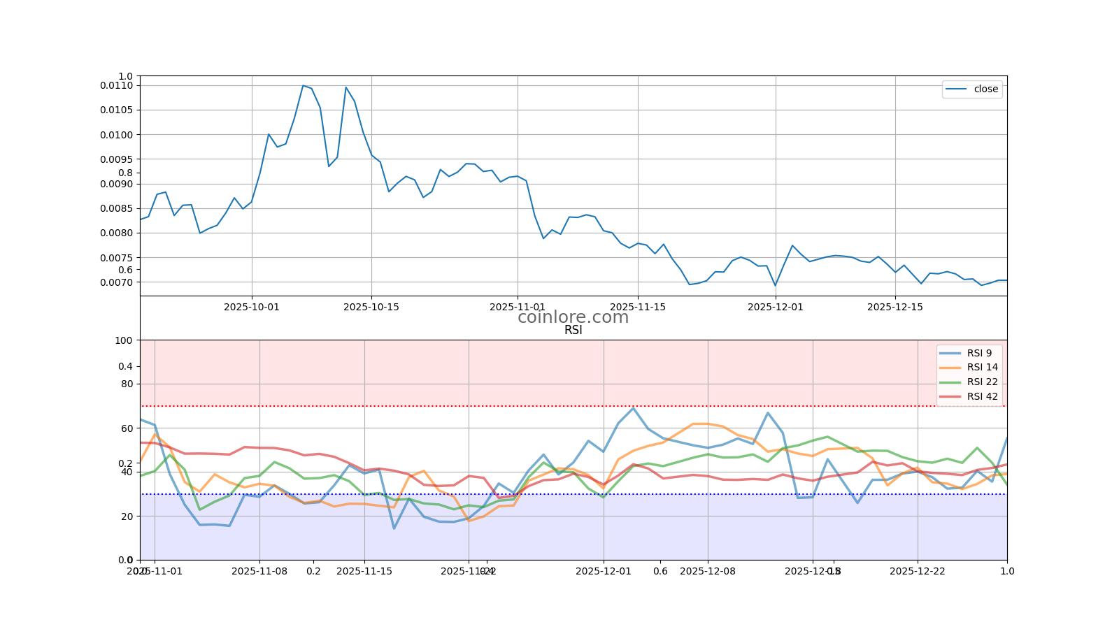 Bogged Finance RSI indicator