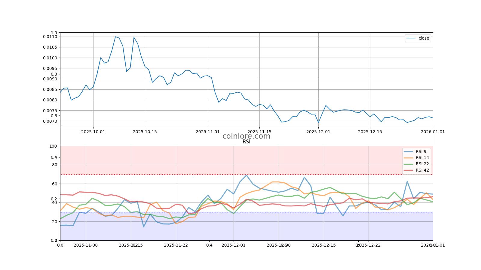 Bogged Finance RSI indicator