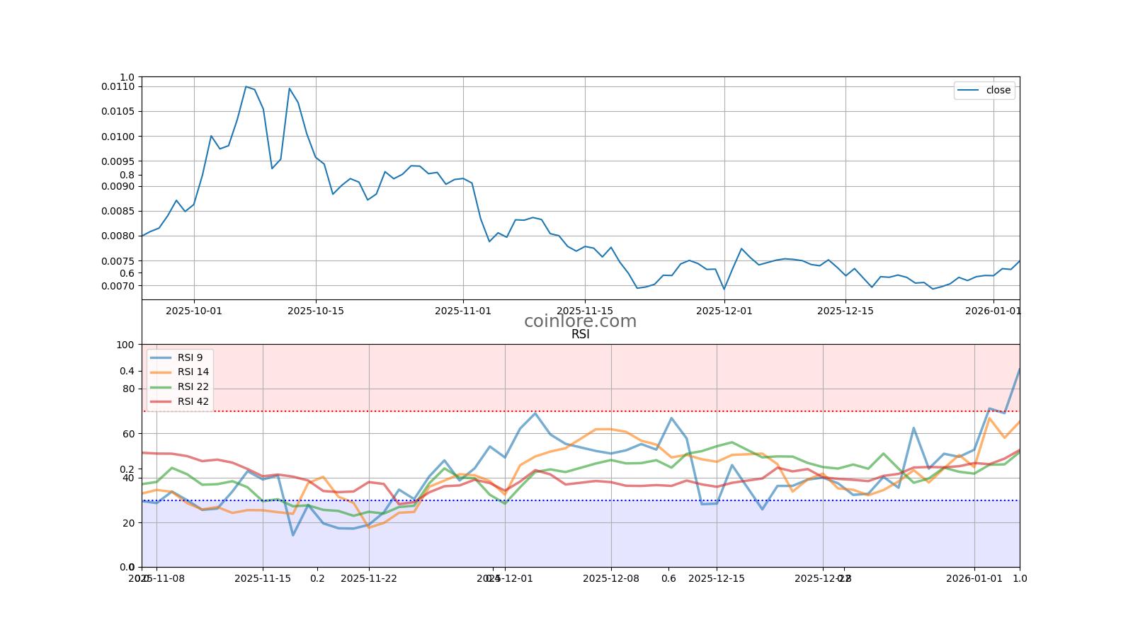 Bogged Finance RSI indicator