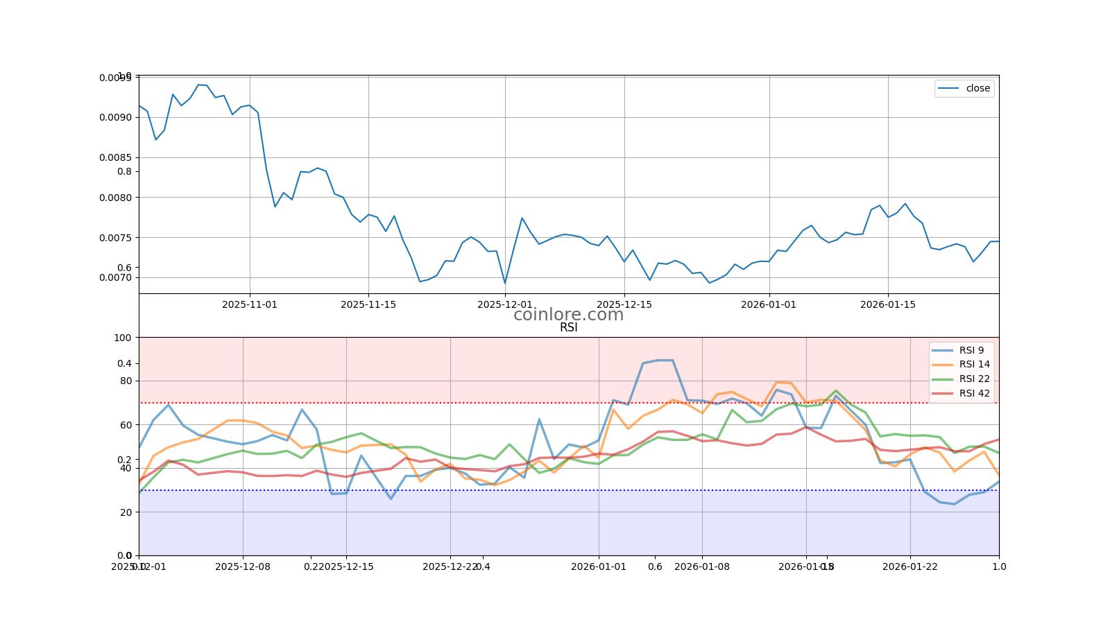 Bogged Finance RSI indicator