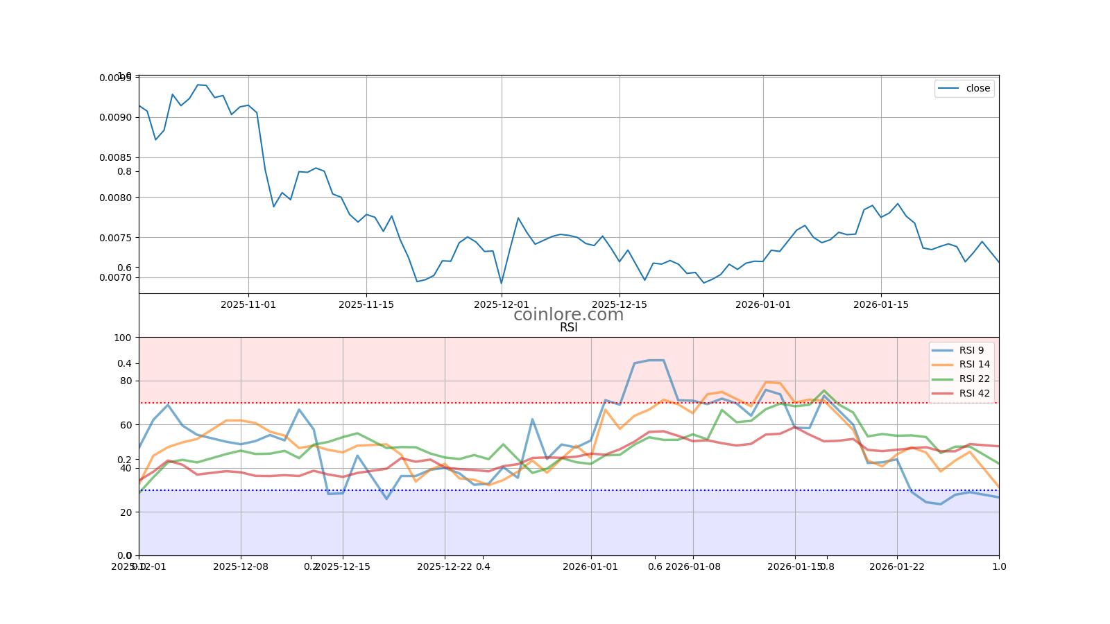 Bogged Finance RSI indicator
