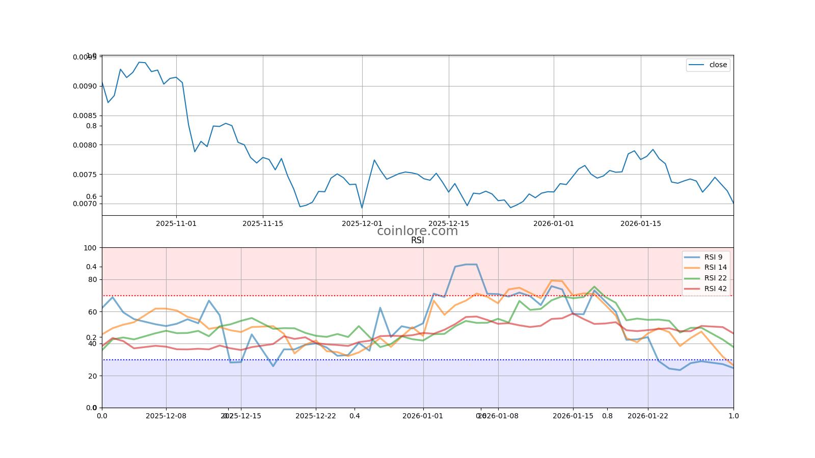Bogged Finance RSI indicator