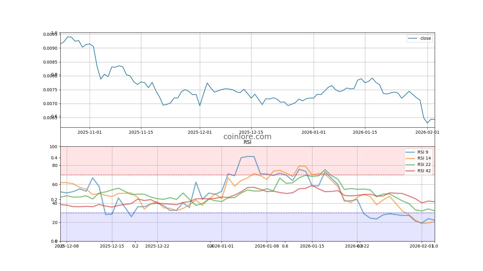 Bogged Finance RSI indicator