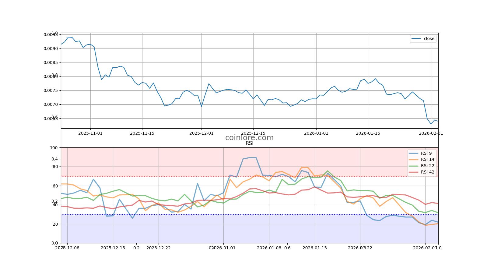 Bogged Finance RSI indicator