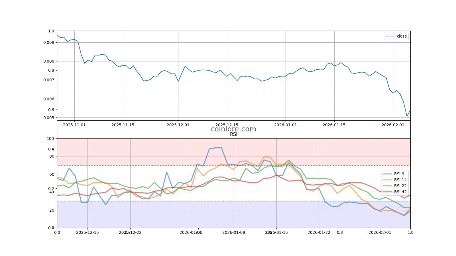Bogged Finance RSI indicator