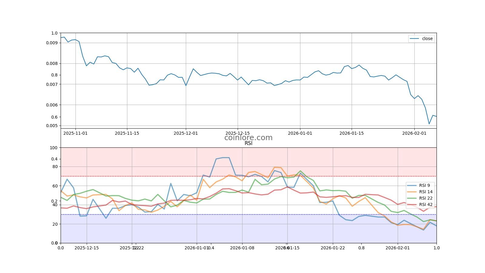 Bogged Finance RSI indicator