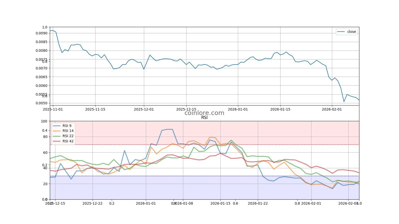 Bogged Finance RSI indicator