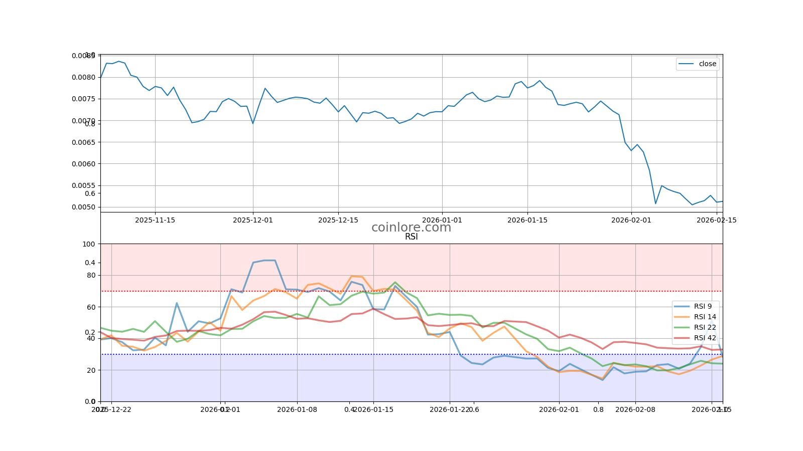 Bogged Finance RSI indicator