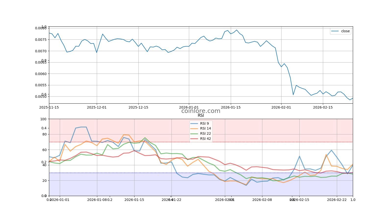 Bogged Finance RSI indicator