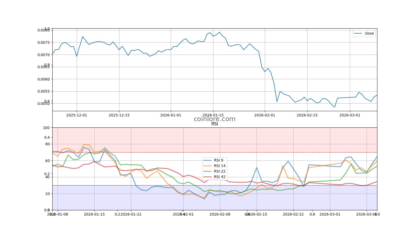 Bogged Finance RSI indicator