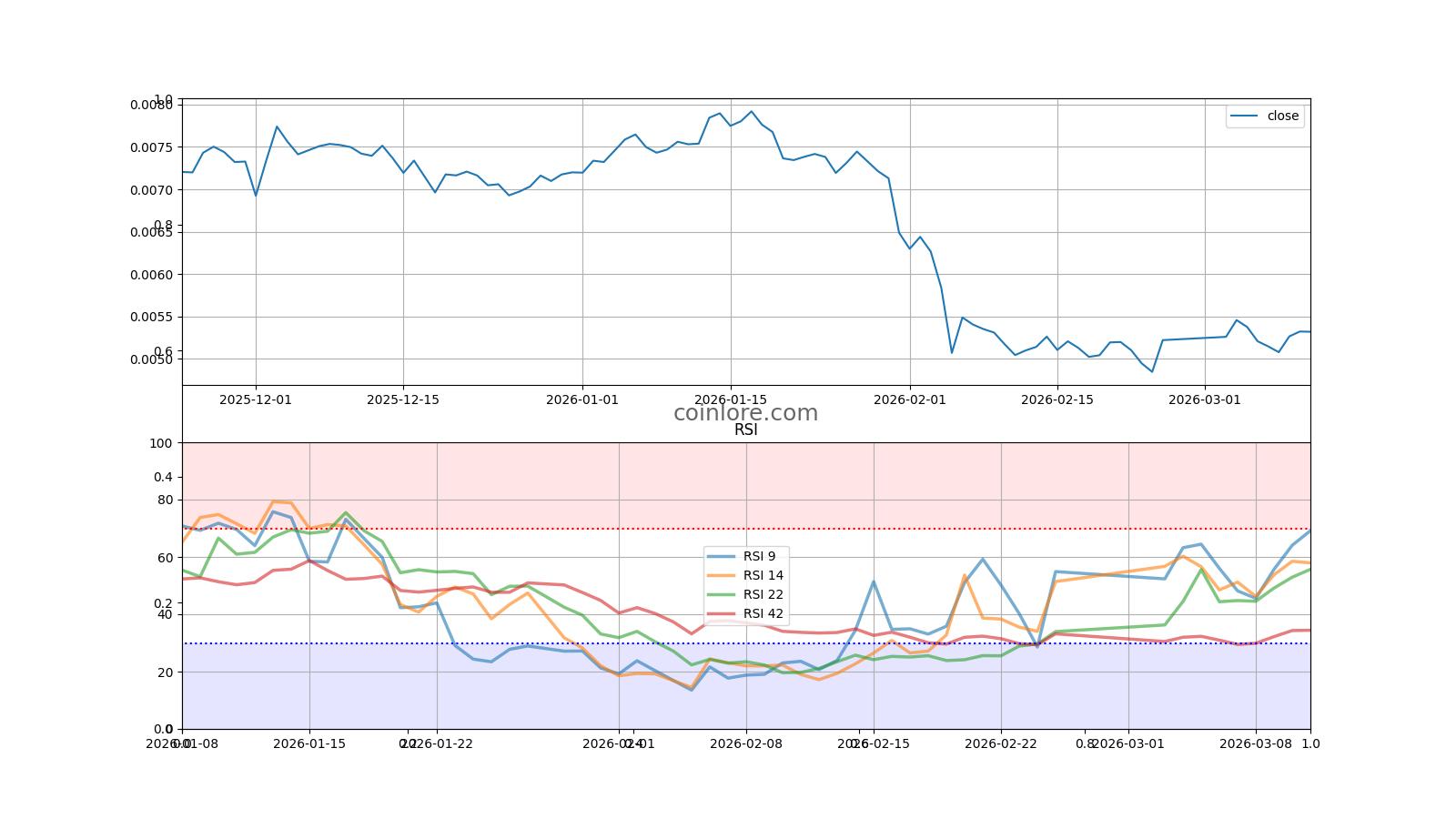 Bogged Finance RSI indicator