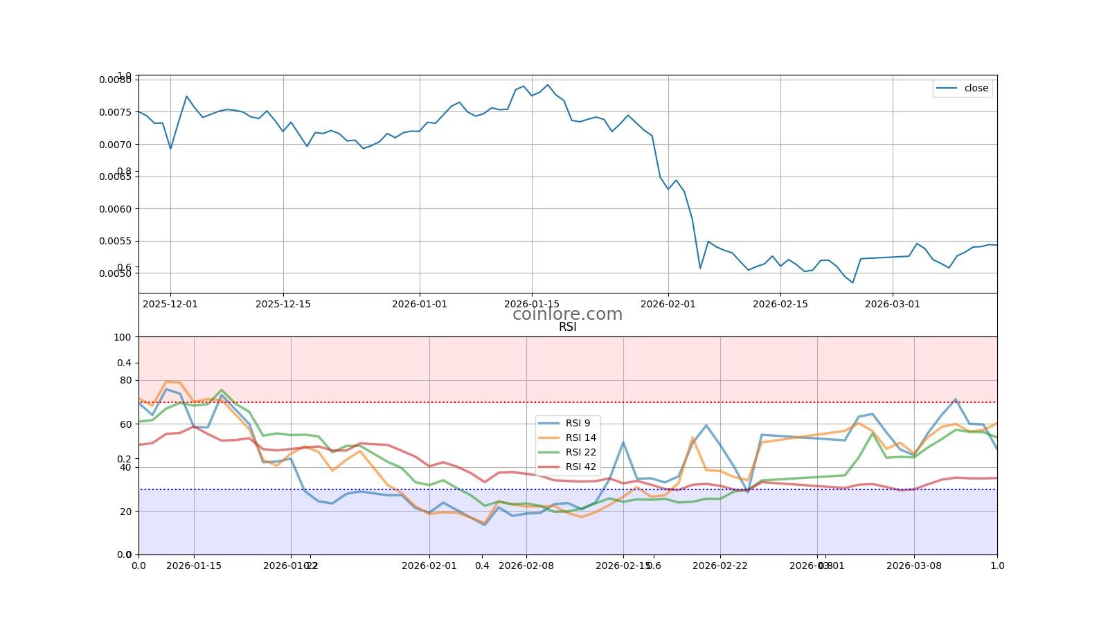 Bogged Finance RSI indicator