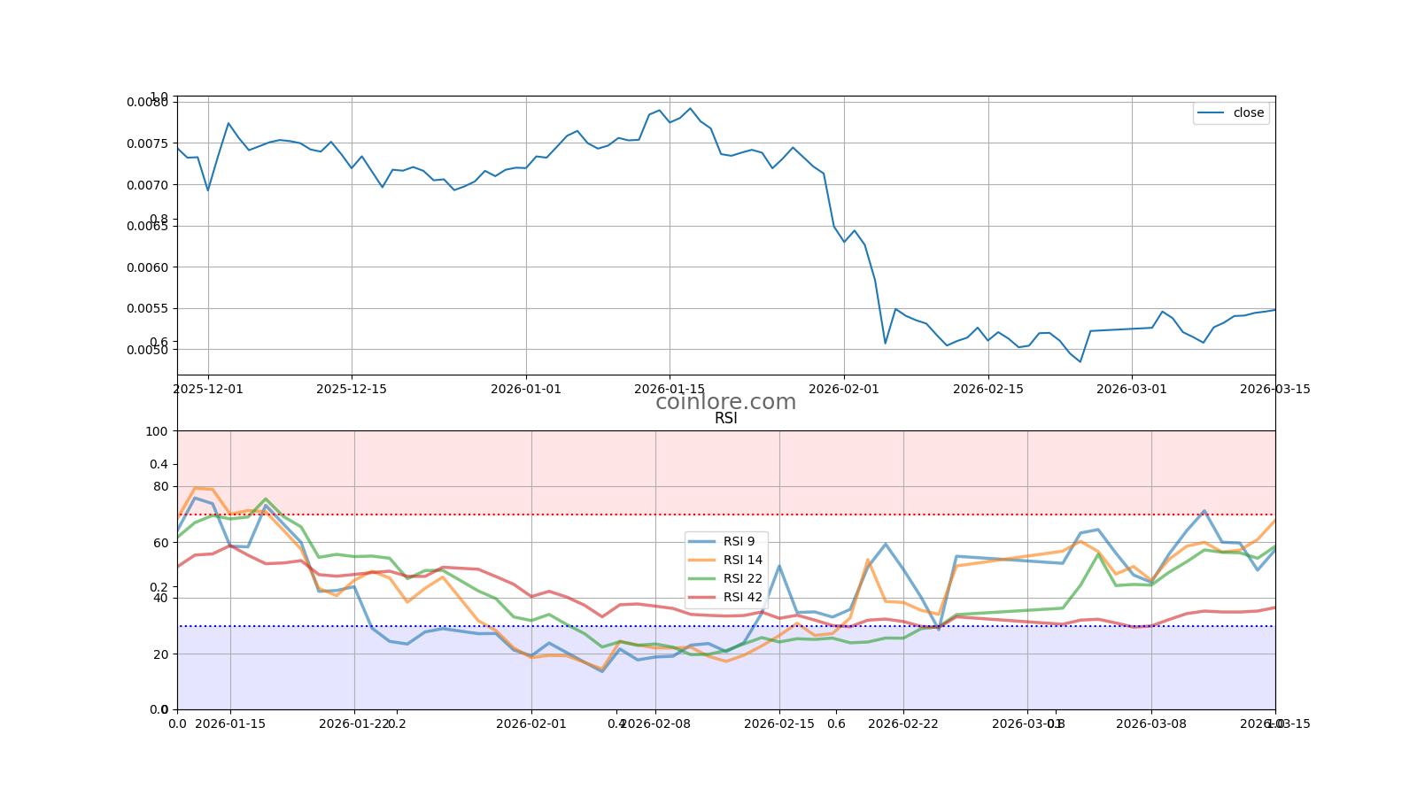 Bogged Finance RSI indicator