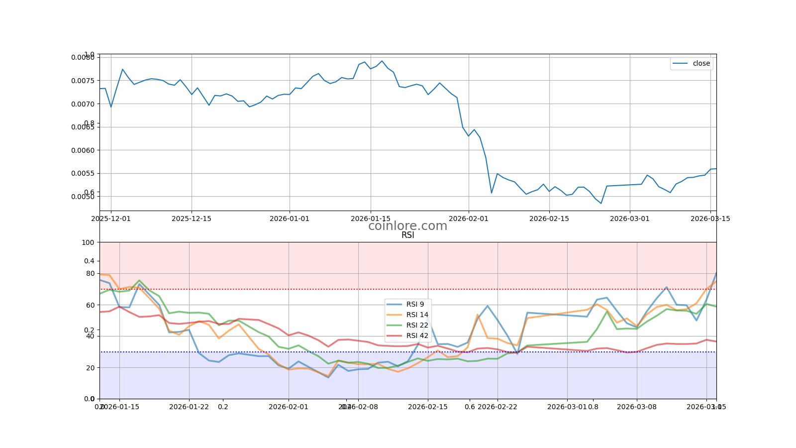 Bogged Finance RSI indicator