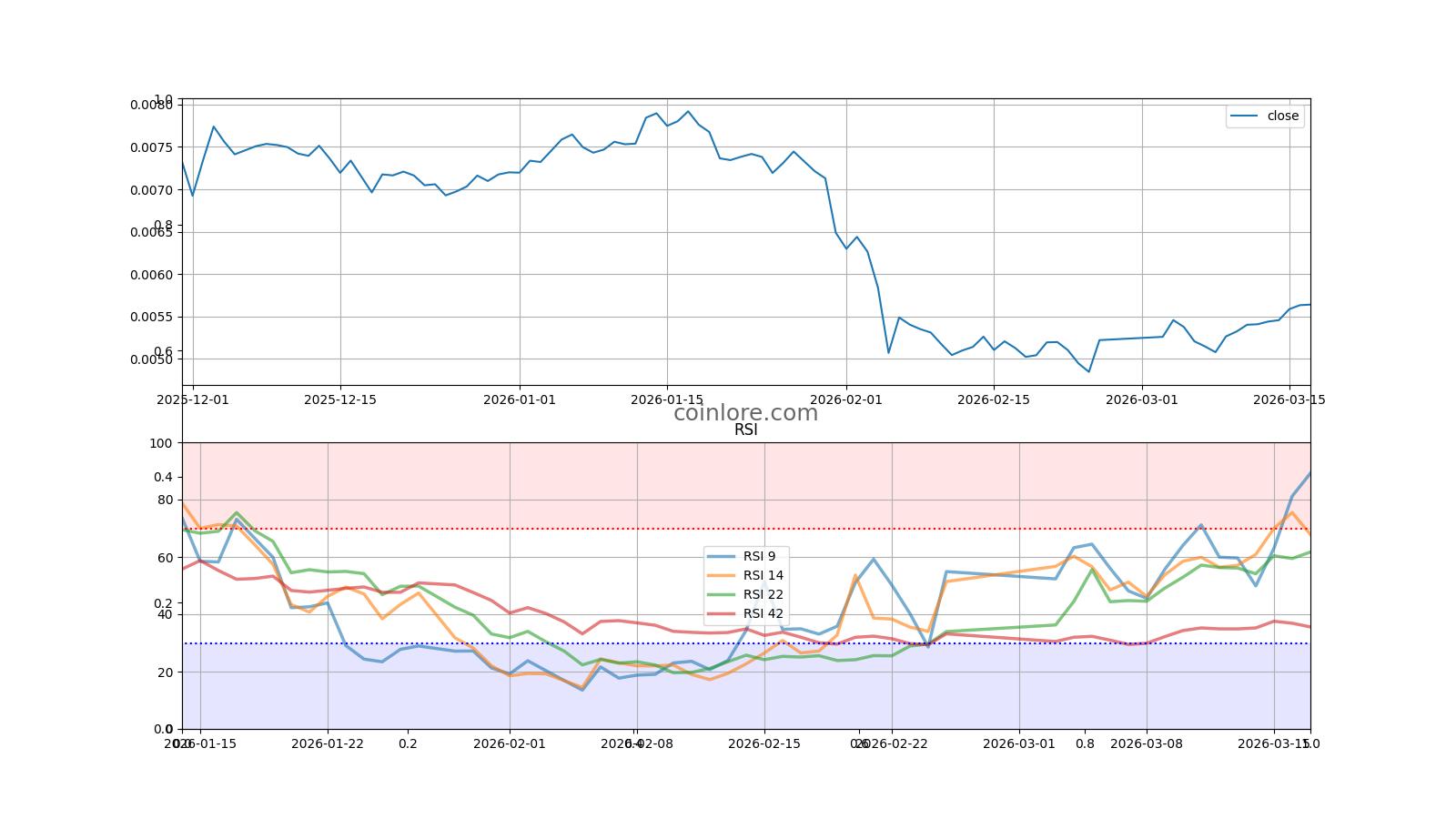 Bogged Finance RSI indicator
