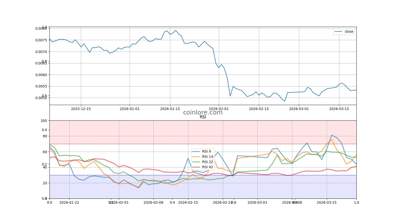 Bogged Finance RSI indicator