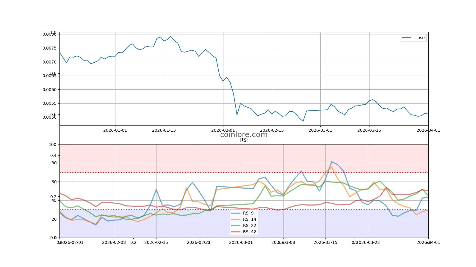 Bogged Finance RSI indicator