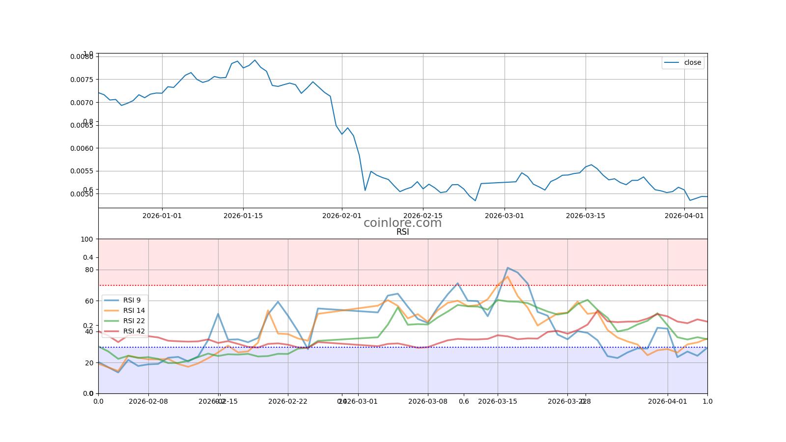 Bogged Finance RSI indicator