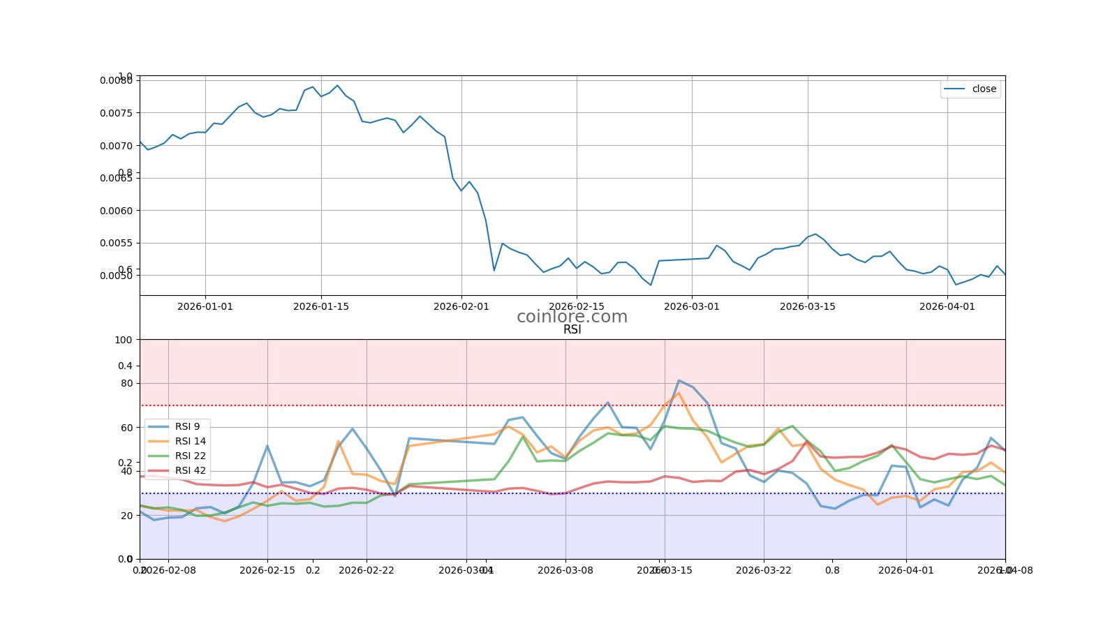 Bogged Finance RSI indicator