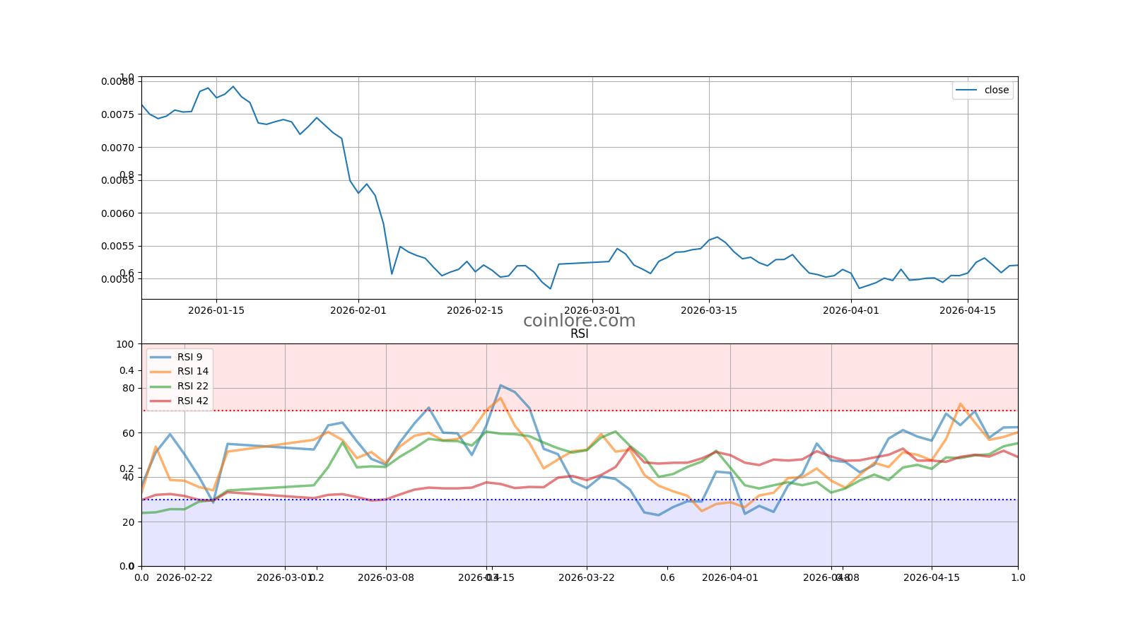 Bogged Finance RSI indicator
