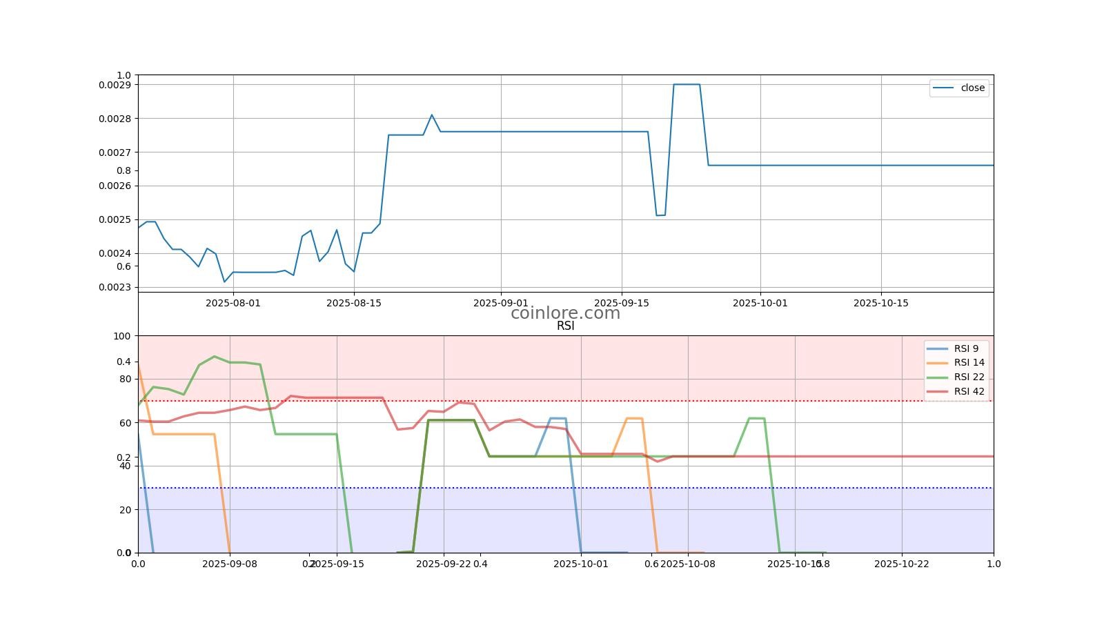 Bolivarcoin RSI indicator