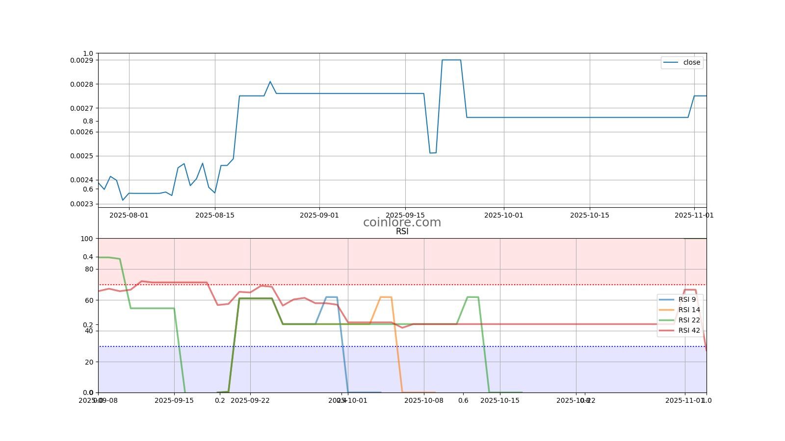Bolivarcoin RSI indicator