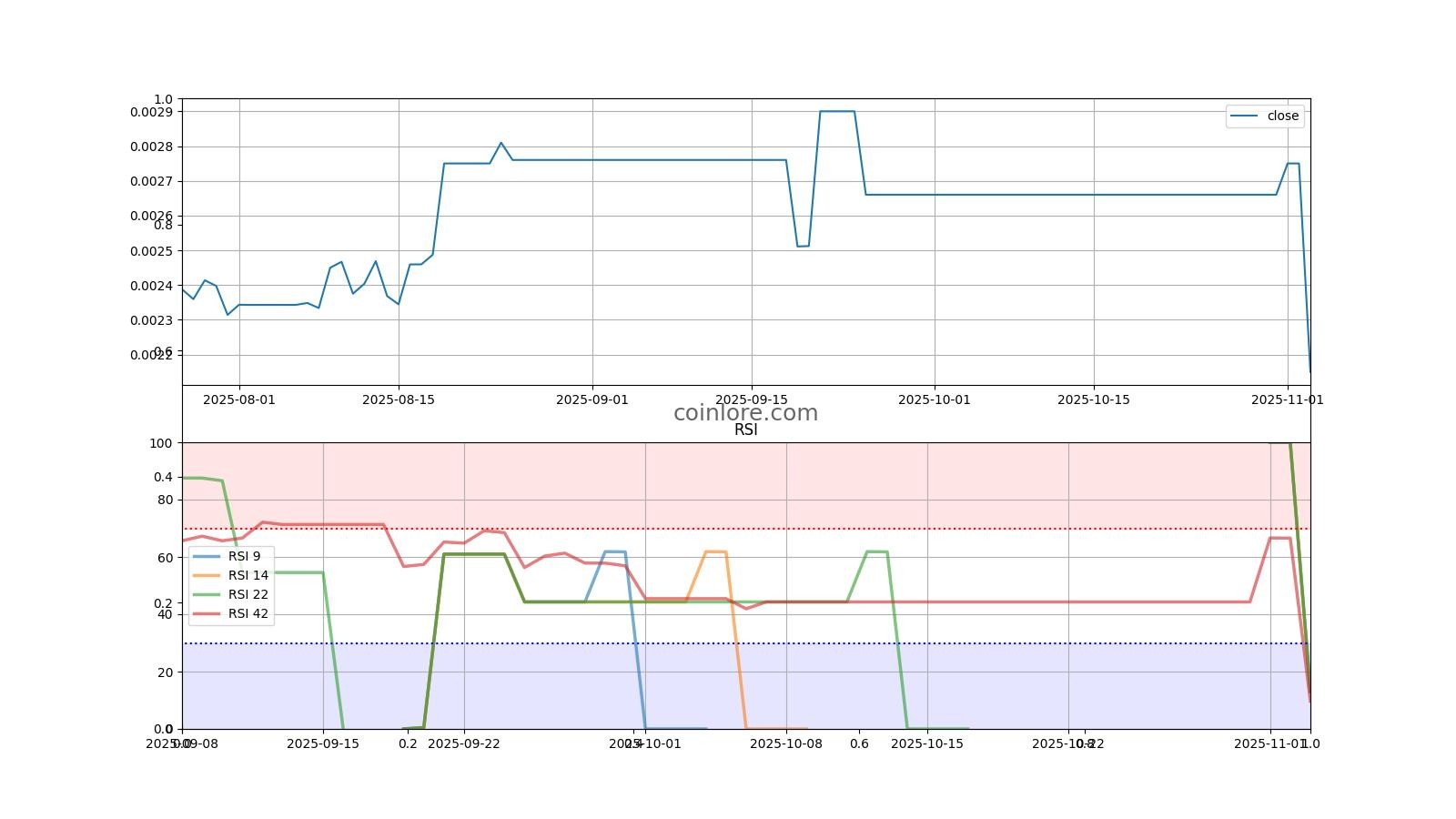 Bolivarcoin RSI indicator