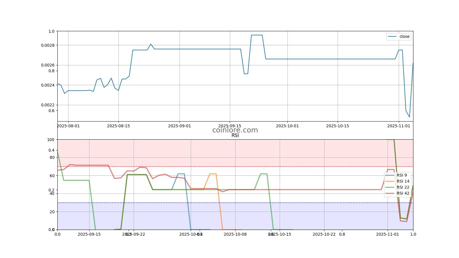 Bolivarcoin RSI indicator