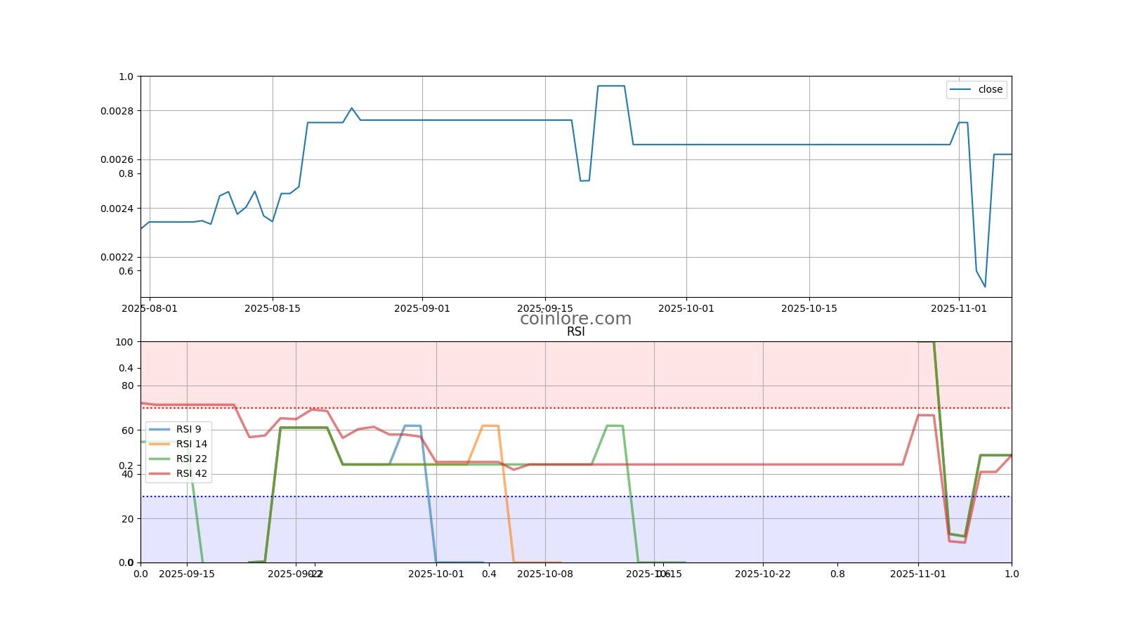 Bolivarcoin RSI indicator