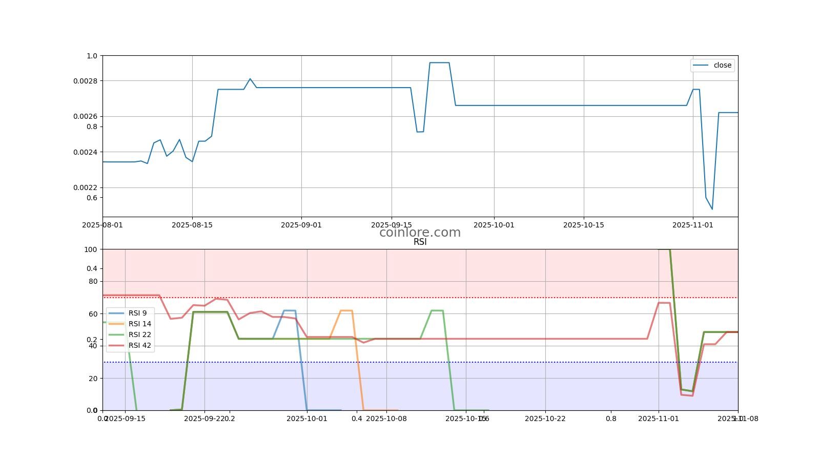 Bolivarcoin RSI indicator