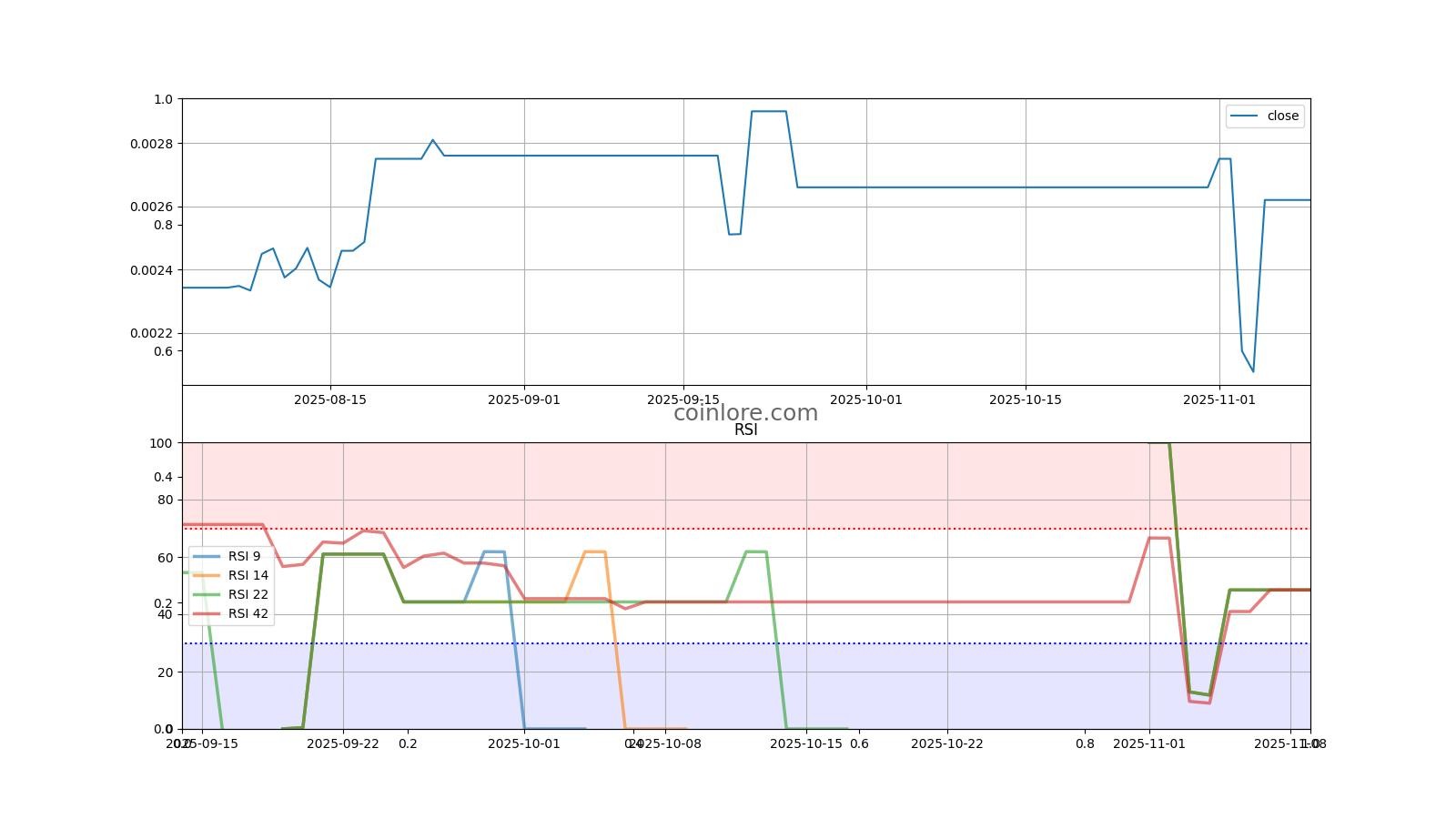 Bolivarcoin RSI indicator
