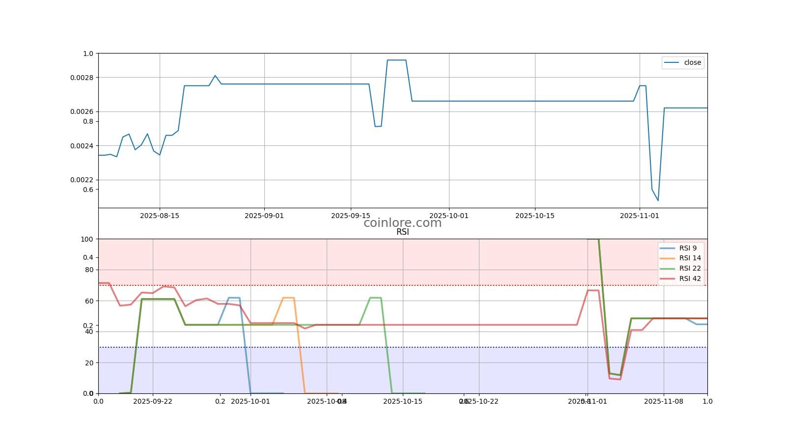 Bolivarcoin RSI indicator