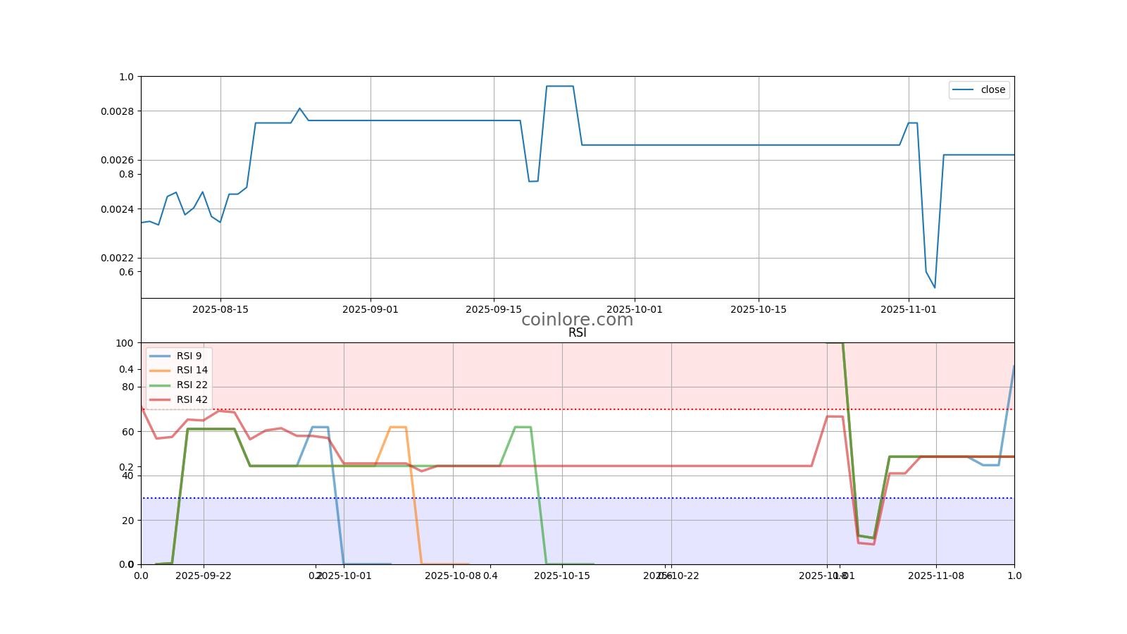 Bolivarcoin RSI indicator