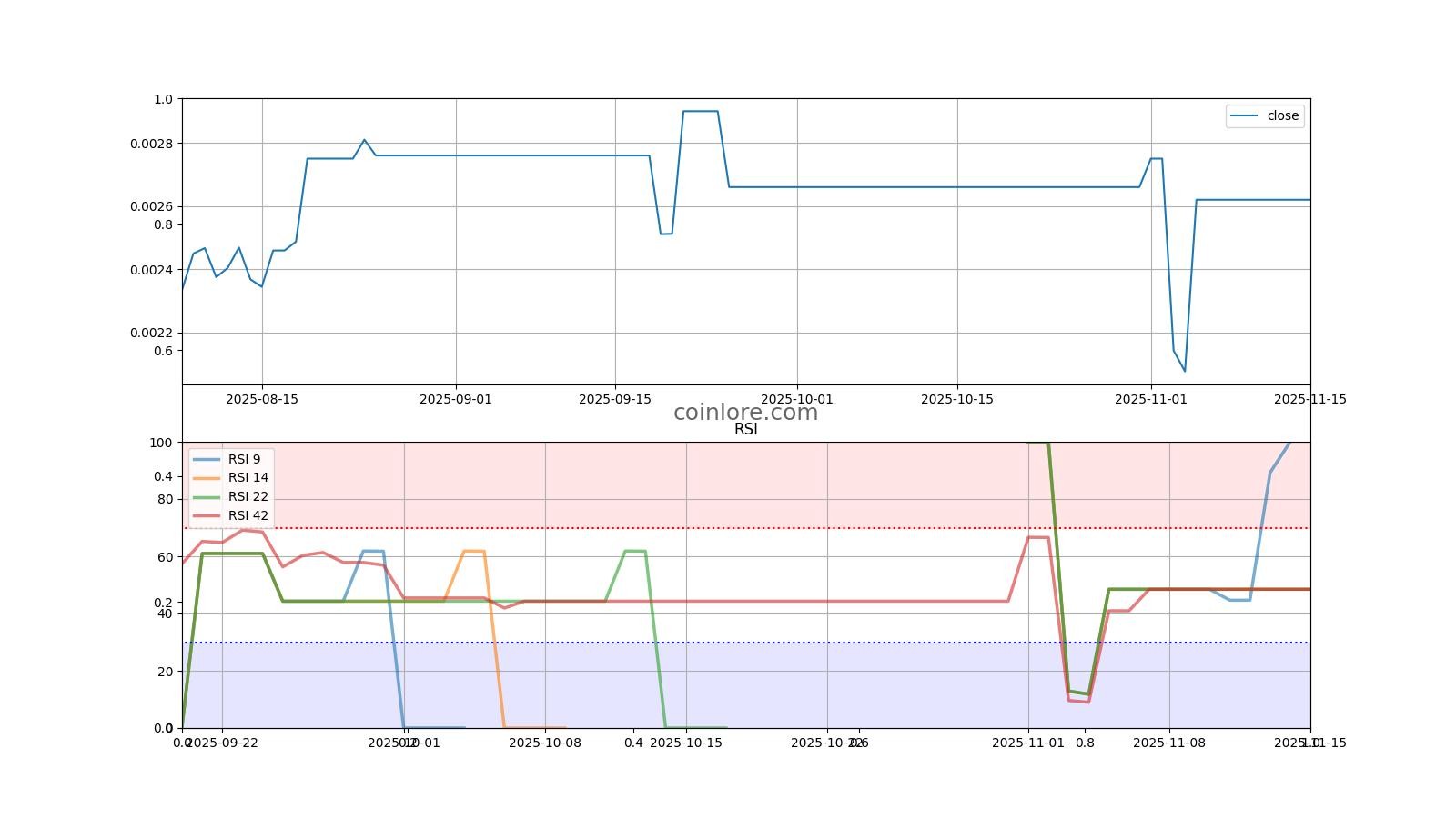 Bolivarcoin RSI indicator