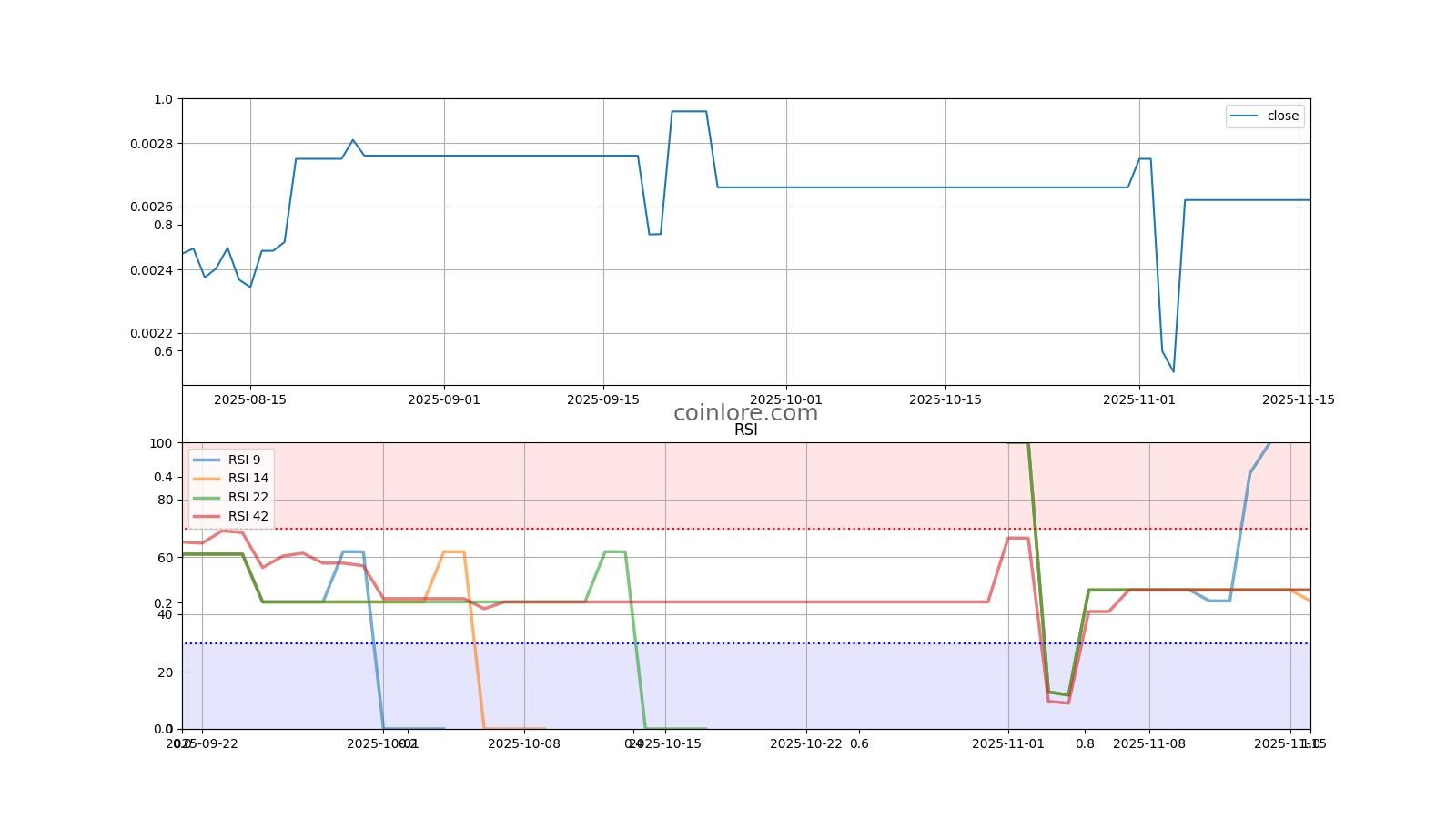 BolivarCoin RSI indicator