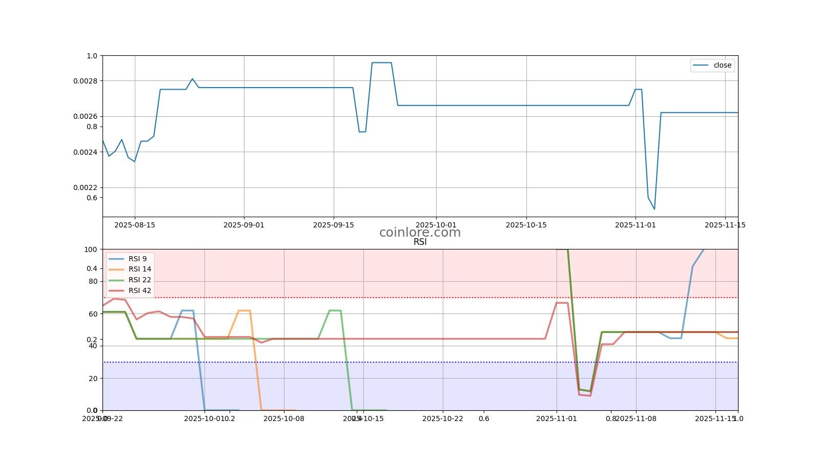 Bolivarcoin RSI indicator