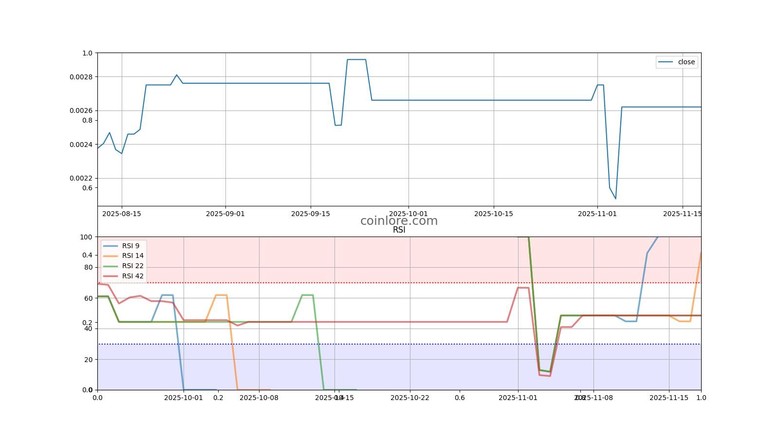 Bolivarcoin RSI indicator