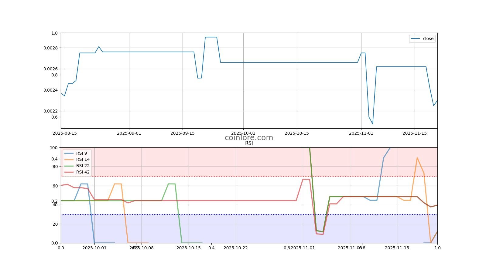 Bolivarcoin RSI indicator