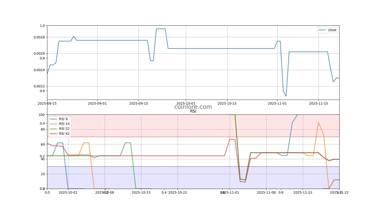 Bolivarcoin RSI indicator