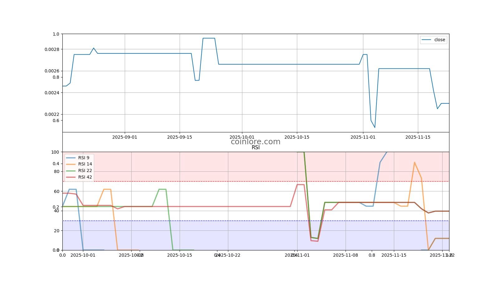 Bolivarcoin RSI indicator