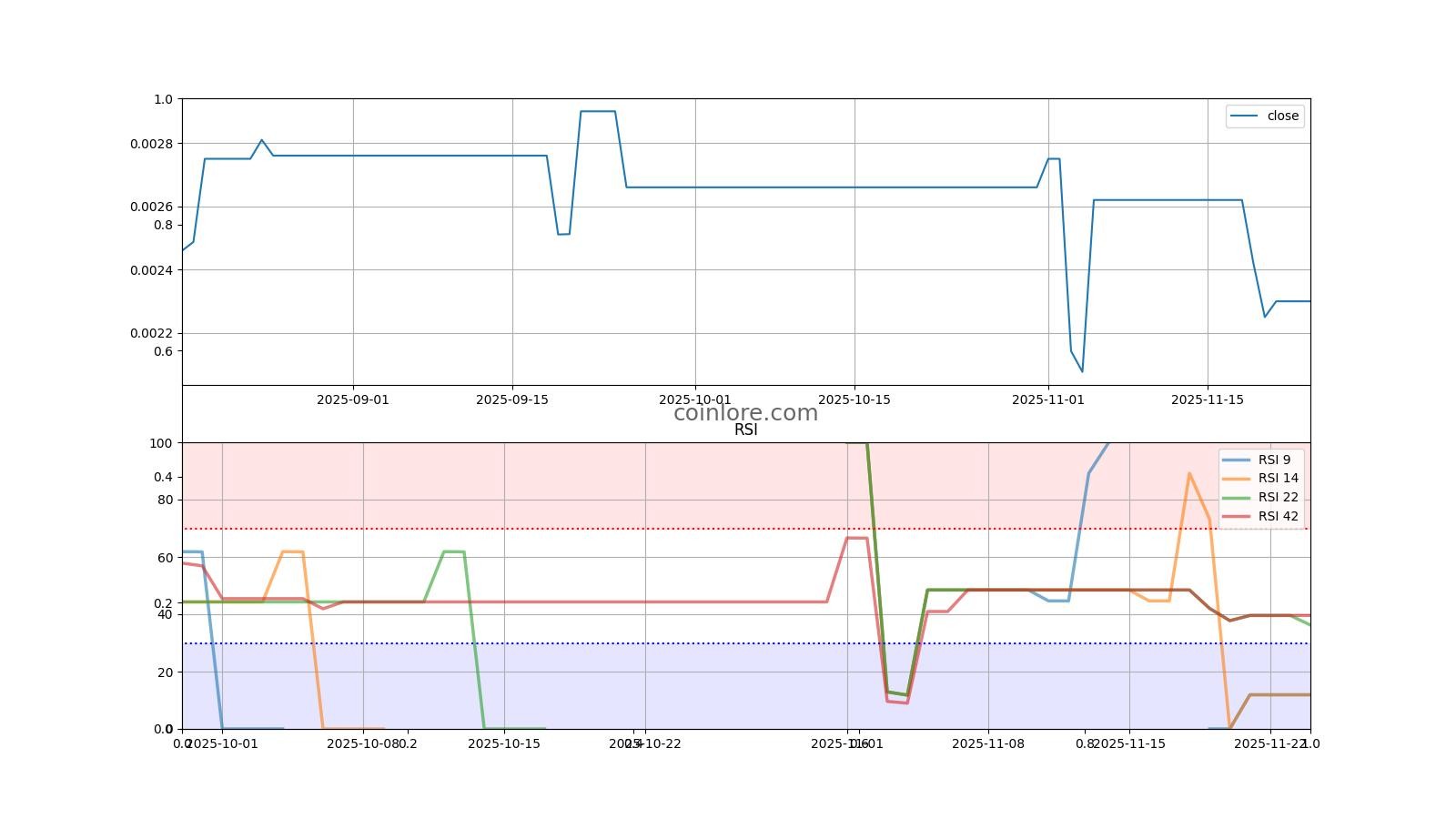 Bolivarcoin RSI indicator