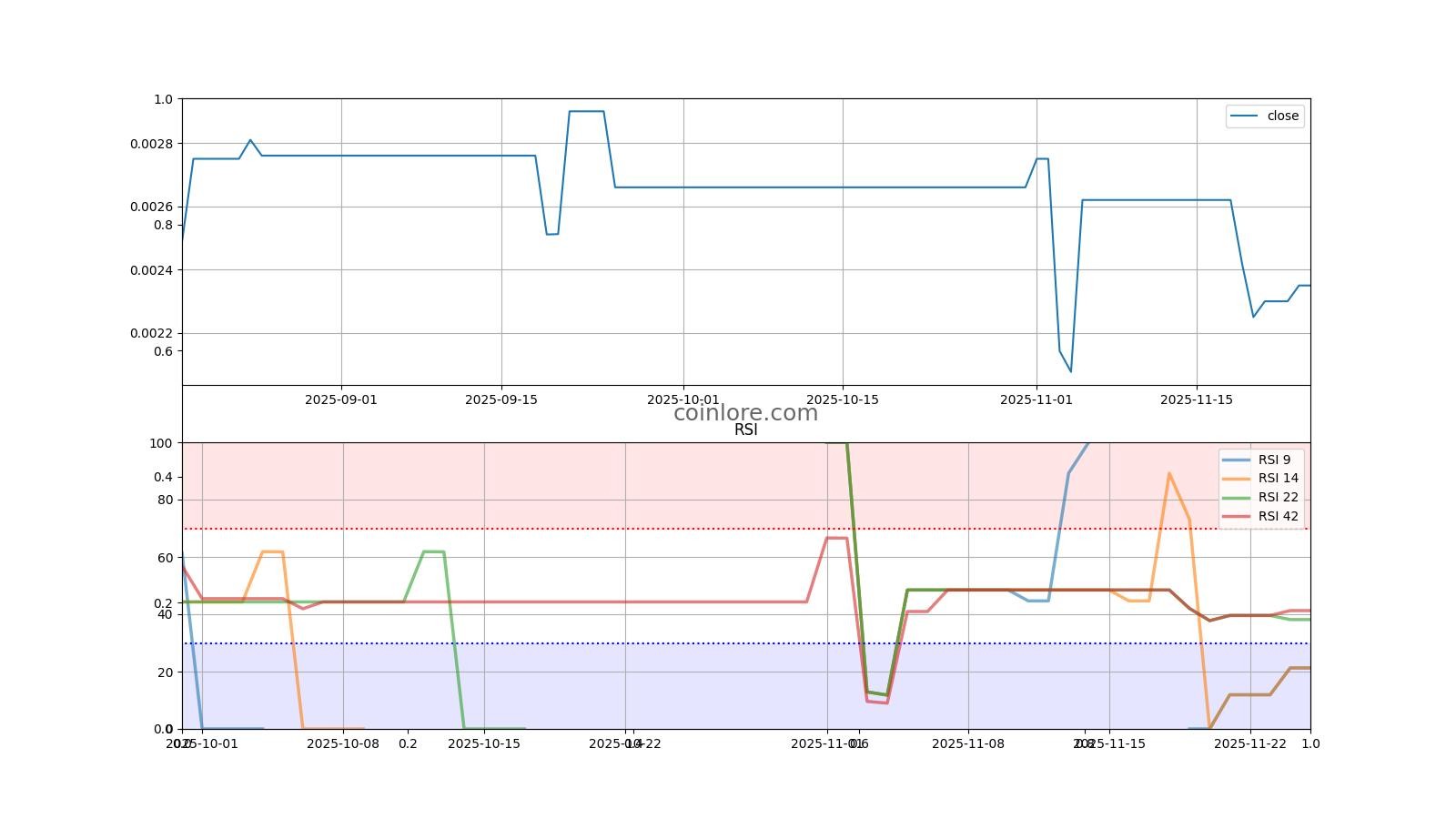 Bolivarcoin RSI indicator