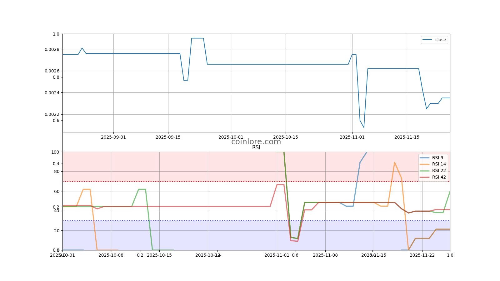Bolivarcoin RSI indicator