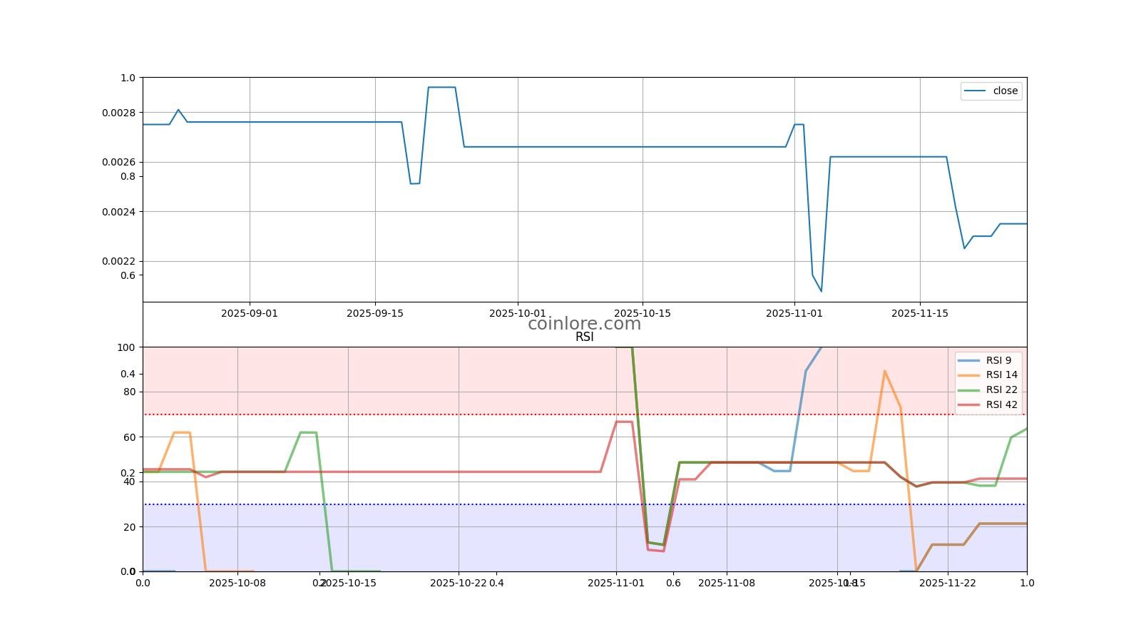 Bolivarcoin RSI indicator